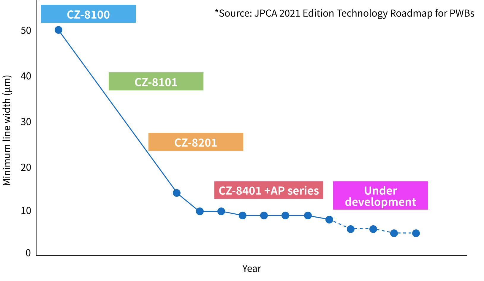 Super-roughening type adhesion enhancement (CZ roughening treatment ...