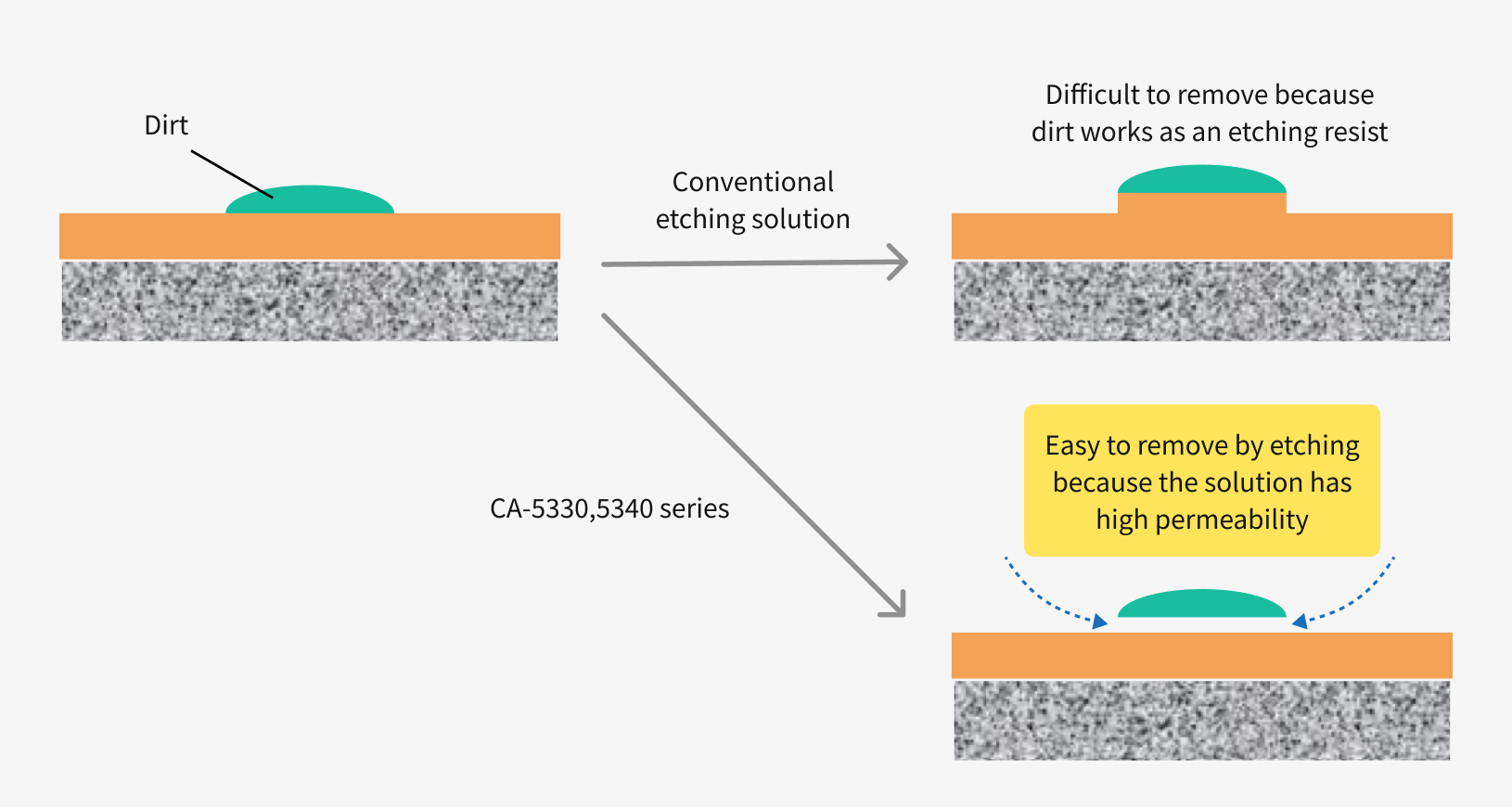 Various residue removal treatments | MEC COMPANY LTD.